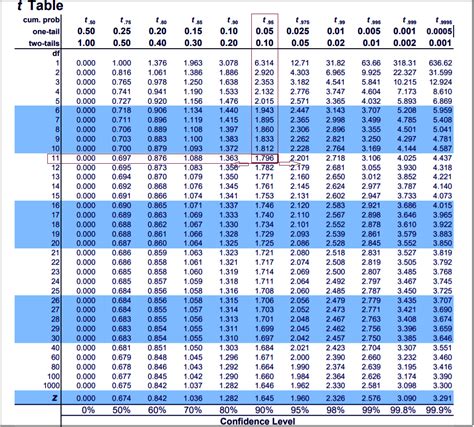 Independent T Test Table