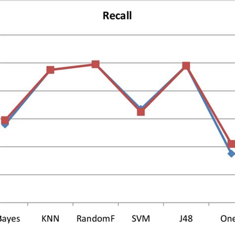 Classification Performance Comparison Using 10 Fold Cross Validation