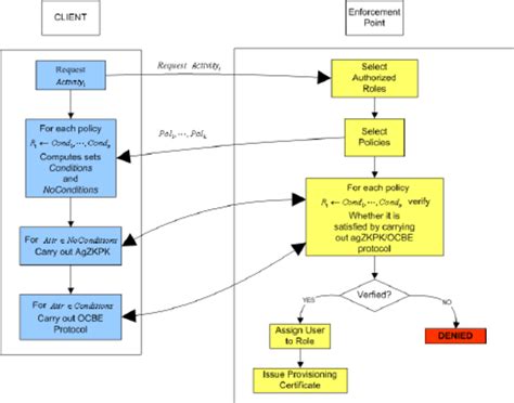 Role Provisioning Protocol Steps Download Scientific Diagram