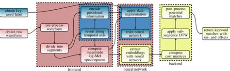 Structure Of The Proposed Kws System Blocks Colored In Blue Are Only