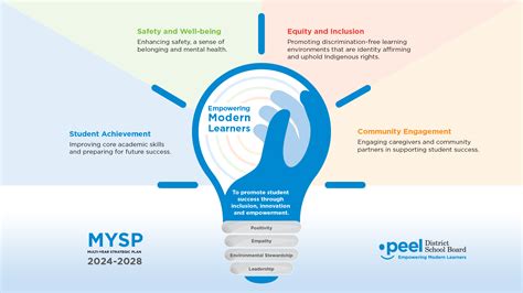 Multi Year Strategic Plan 2024 2028