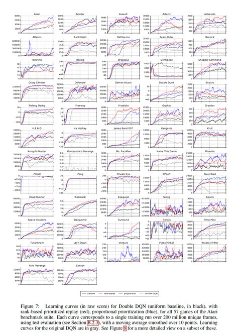 深度强化学习系列8 Prioritized Experience Replayper Dqn原理及实现per Dqn Csdn博客