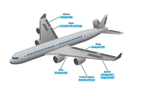 The 7 Main Parts Of An Airplane An Inside Look