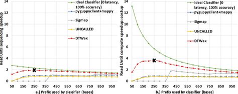 Accelerated Dynamic Time Warping On GPU For Selective Nanopore Sequencing