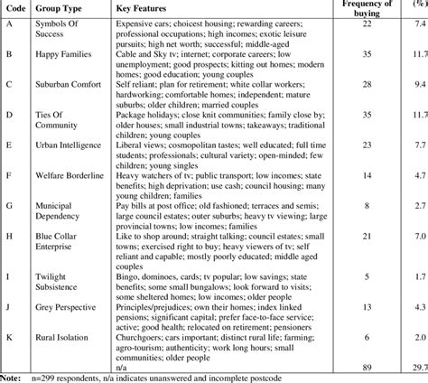 Mosaic Geodemographic Segmentation Profile Download Table