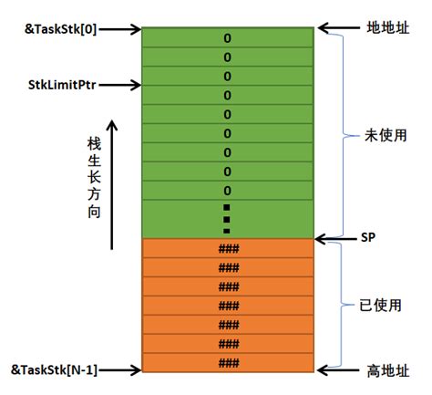 CPU利用率及栈检测统计 野火 uCOS III内核实现与应用开发实战指南基于STM 文档