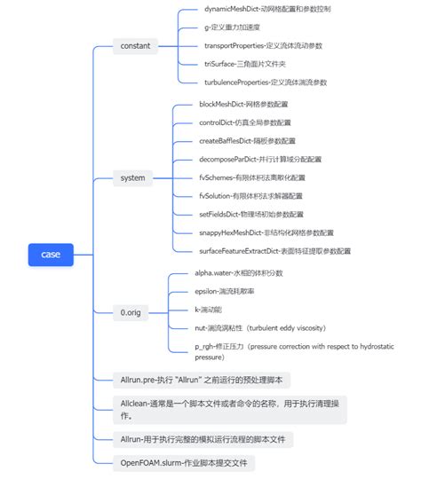 openfoam基于超算互联网的并行计算及前后处理详解 超算互联网