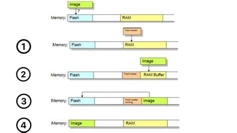 mohamed azouzi on linkedin embedded systems mcu flashloader