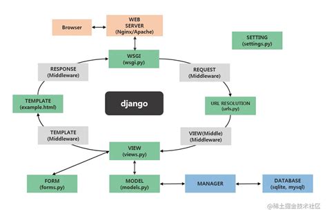 Django 开发 02 Django Overviewdjango发展史 Csdn博客