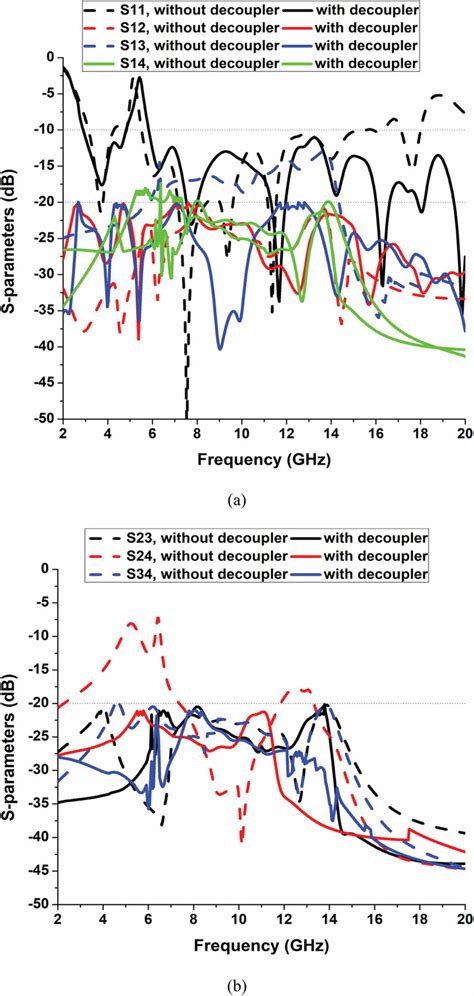 Simulated S Parameters Without Decoupler And With Decoupler A S11 Download Scientific