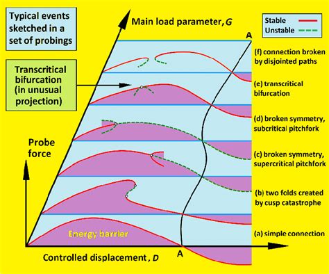 Illustration Of All Of The Generic Bifurcations That Can Arise Under Download Scientific