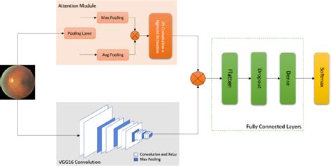 Proposed System Block Diagram The Attention Module Shows The