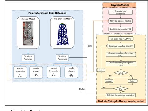 Figure 6 From Condition Based Structural Health Monitoring Of Offshore