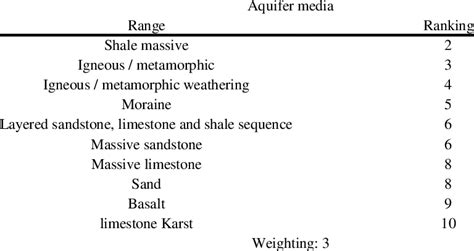Ranges And Ratings Of Aquifer Media Chapter 7 Gis Based Drastic Model Download Scientific