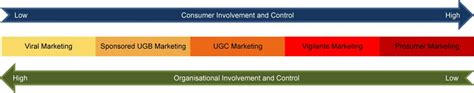 Co Creational Marketing Continuum Download Scientific Diagram
