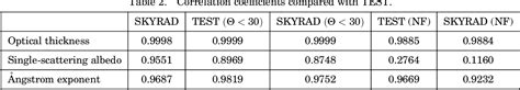 Table 2 From Application Of The Statistical Optimization Method To The