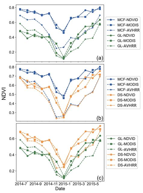 Performance Comparison Of The Three Ndvi Datasets For Distinguishing Download Scientific
