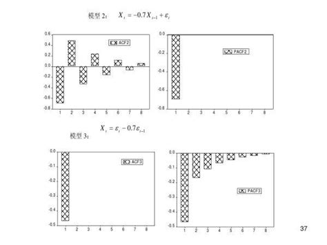 根据acf和pacf判别time Series的实用方法。 知乎