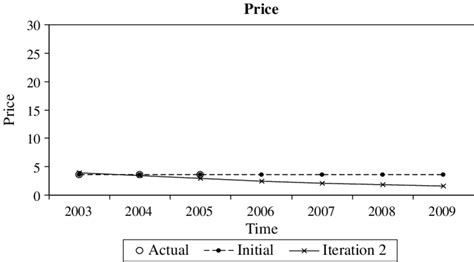 Influence Of Diffusion Over The Expected Pricing Schema In Belgium