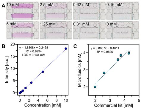 A Compact Control System To Enable Automated Operation Of Microfluidic Bioanalytical Assays