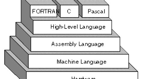 Higher Level Programming Language