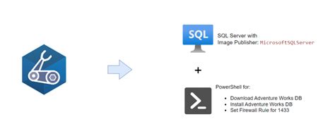 Deploy Sql Server Vm With Adventure Works Db In Azure With Bicep