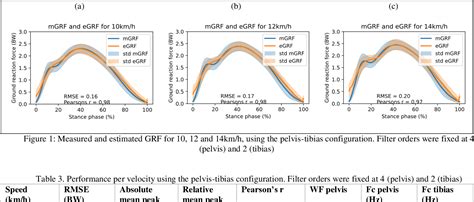 Figure 1 From Estimating Vertical Ground Reaction Force During Running With 3 Imus Semantic