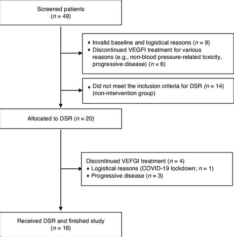 Flow Diagram Screening Showing Included And Excluded Patients Dsr Download Scientific Diagram