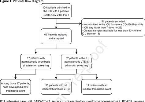Figure 1 From Serial Fibrin Monomer And D Dimer Plasma Levels Measurements Can Capture