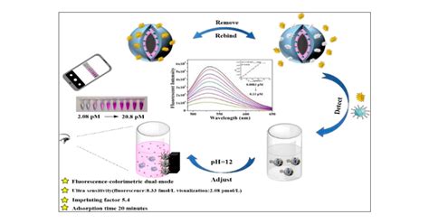 Construction Of An Ultrasensitive Molecularly Imprinted Virus Sensor Based On An Explosive