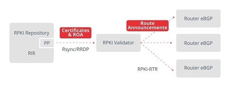 Rpki Securing Internet Routes Against Attackers Incibe Cert Incibe