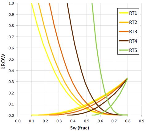 The Relative Permeability Function For Each Rock Type Download Scientific Diagram