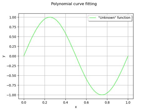 Over Fitting And Model Selection — Openturns 1 22 Documentation