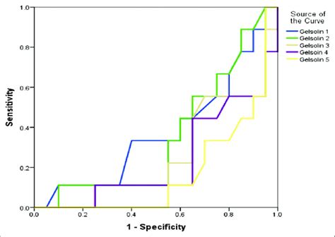 Receiver Operator Characteristic Curve Analysis Of Plasma Gelsolin