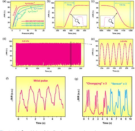 Figure 3 From Self Powered Paper Based Pressure Sensor Driven By