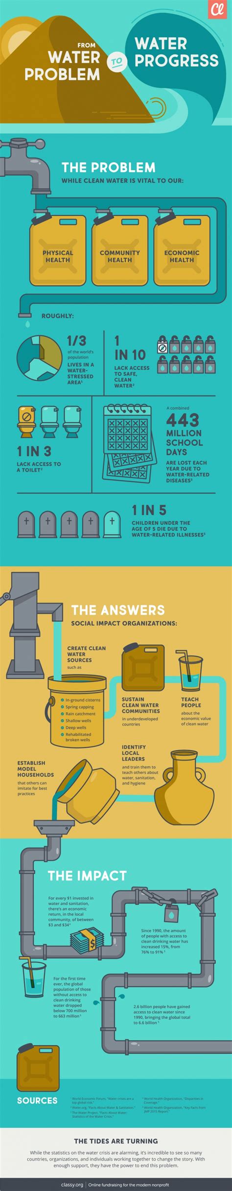 Infographic Water Problem To Water Progress Infographics