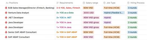 Như Quỳnh Đinh On Linkedin Sales Data Java Developer Abap