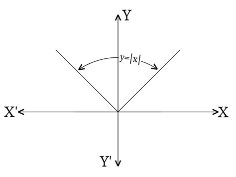 Real Valued Functions And Algebra Of Real Valued Functions