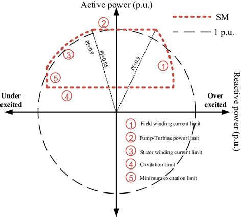Activereactive Current Capability Diagram Of The Dfim And Sm