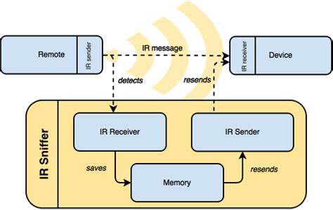 How To Hack Any Ir Remote Controller Alan Zucconi