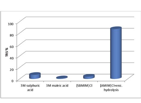 Yields Of Total Reducing Sugars Trs After Different Pretreatment