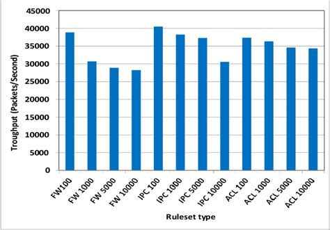 Figure 5 From Many Fields Packet Classification Using R Tree And Field Concatenation Technique