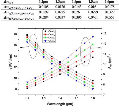 Figure 5 From Propagation Properties Of Vortex Beams In A Helically Twisted Photonic Bandgap