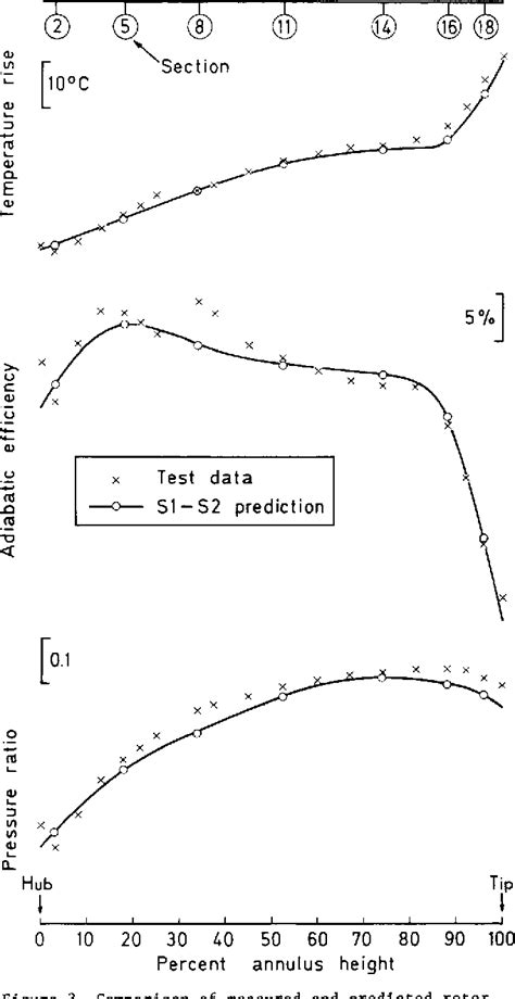 Figure 1 From A Quasi Three Dimensional Calculation System For The Flow Within Transonic