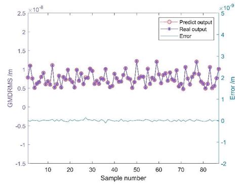 Bayesian Regularization Algorithm Based Recurrent Neural Network Method