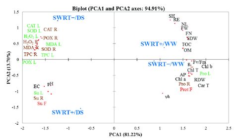 Principal Component Analysis Pca Of Tomatoes Exposed To Different Download Scientific Diagram