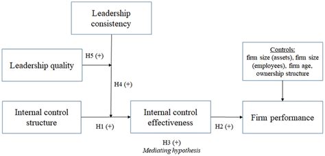 Proposed Model And Hypotheses Download Scientific Diagram
