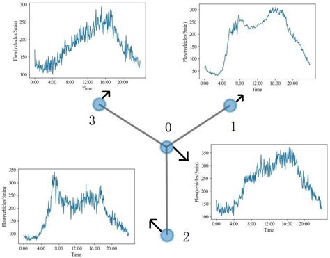 Sta Gcn Spatial Temporal Self Attention Graph Convolutional Networks