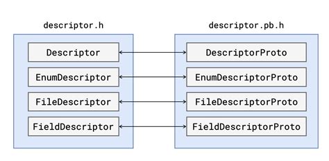 Protocol Buffer高阶玩法：如何优雅地批量修改proto文件 · Eureka