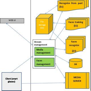 The Serverless Architecture Of The Application Download Scientific Diagram